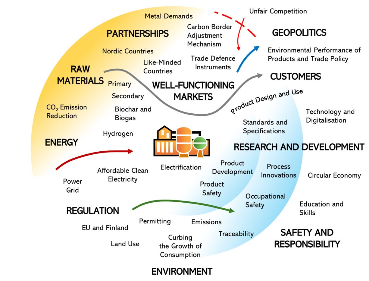 Operational environment - Metallinjalostajat