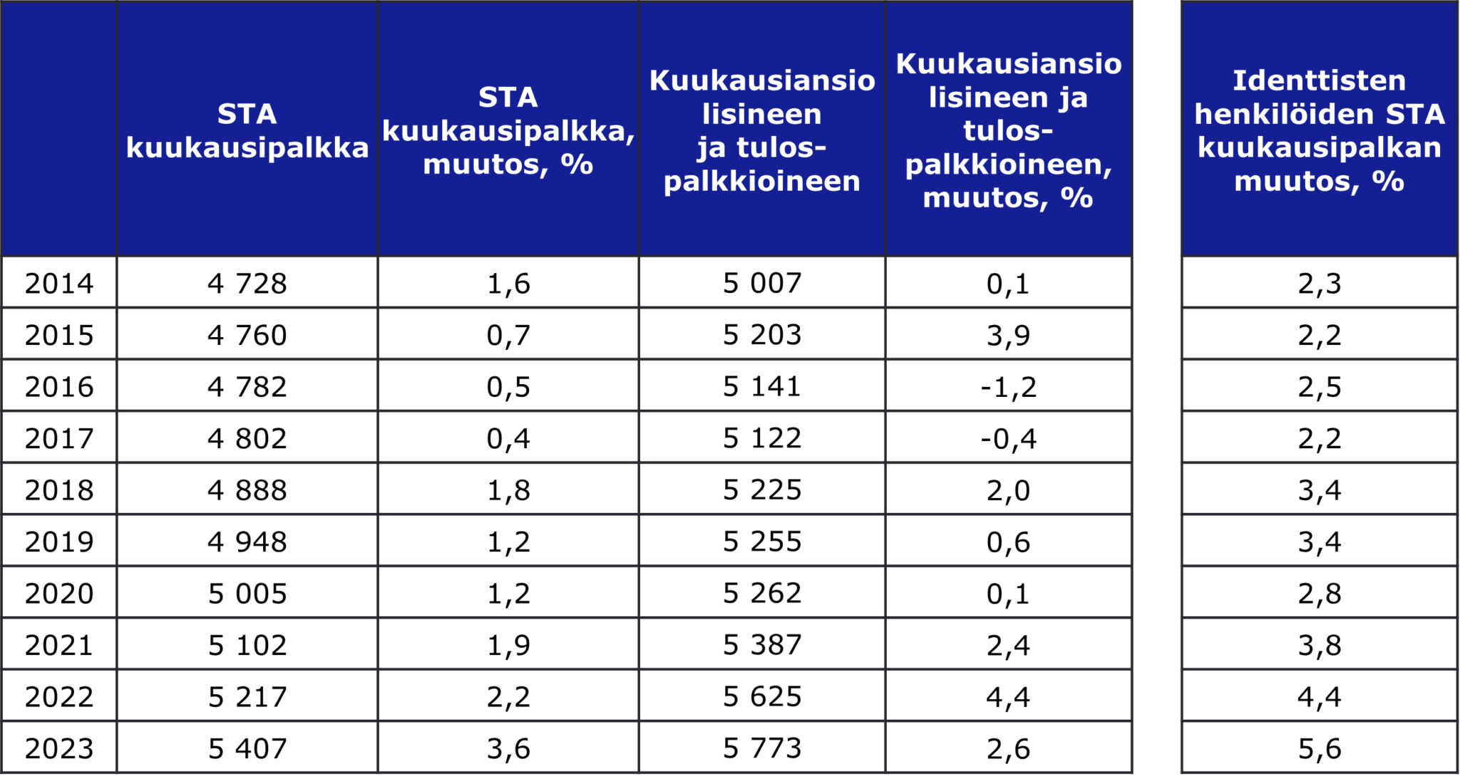 Palkat - Teknologiateollisuus ry