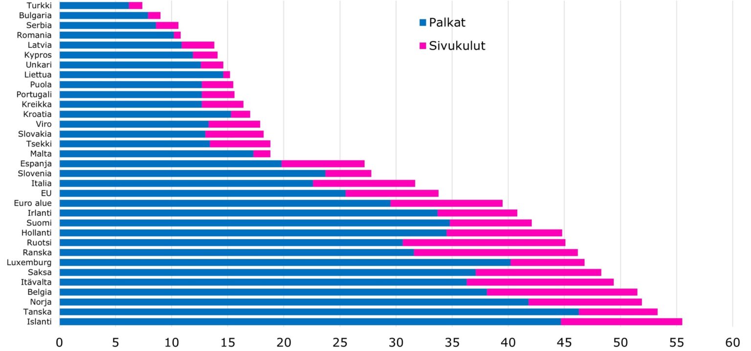 Palkat - Teknologiateollisuus ry